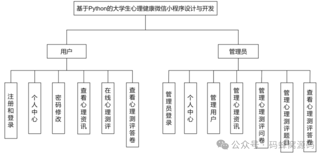 【开题报告文档源码】基于python小程序大学生心理健康咨询微信小程序设计与开发 Csdn博客