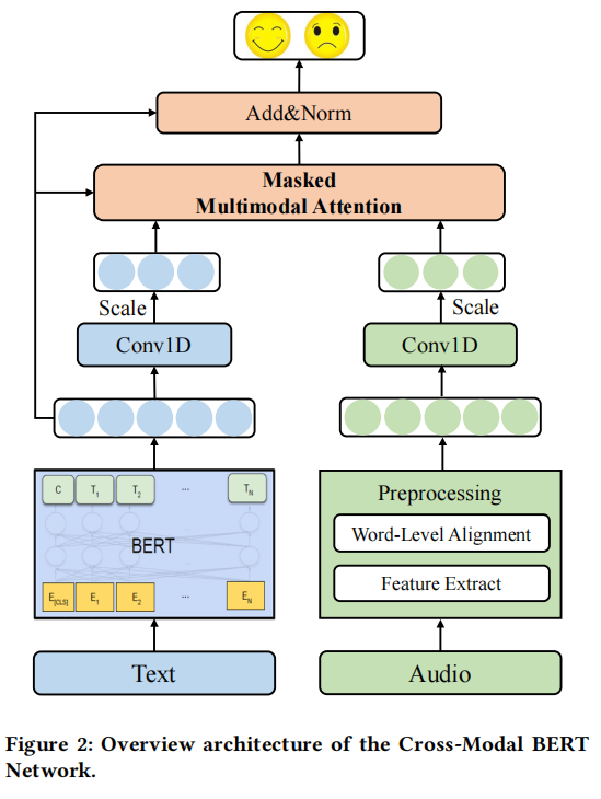 2020 CM-BERT: Cross-Modal BERT for Text-Audio Sentiment Analysis-CSDN博客