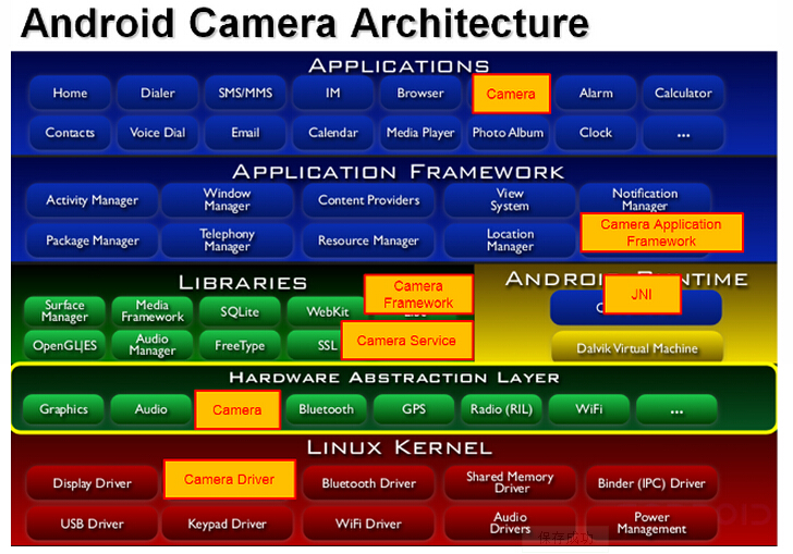 Camera驱动开发知识讲解-CSDN博客