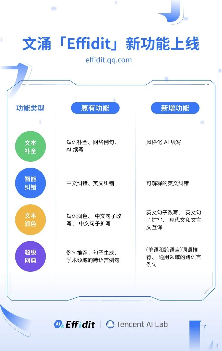 Effidit：智能写作应用-CSDN博客