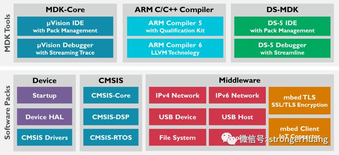 ARM DS-5到底是什么？为什么不建议使用DS-5开发STM32？-CSDN博客