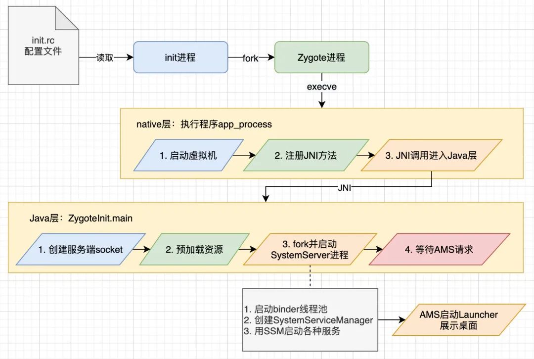 【Android面试八股文】Android应用进程的启动流程_应用启动的进程流程 zygote、fork-CSDN博客