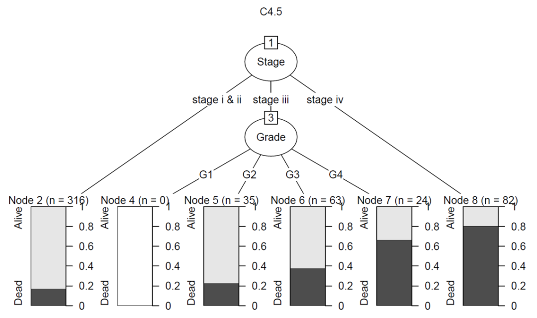 c5.0决策树算法_决策树与随机森林（5）—— 应用决策树算法的13篇文献解读-CSDN博客