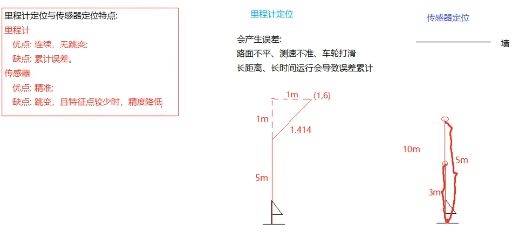 ROS学习笔记08、机器人导航仿真（slam、map_server、amcl、move_base与导航消息介绍）_amcl安装-CSDN博客