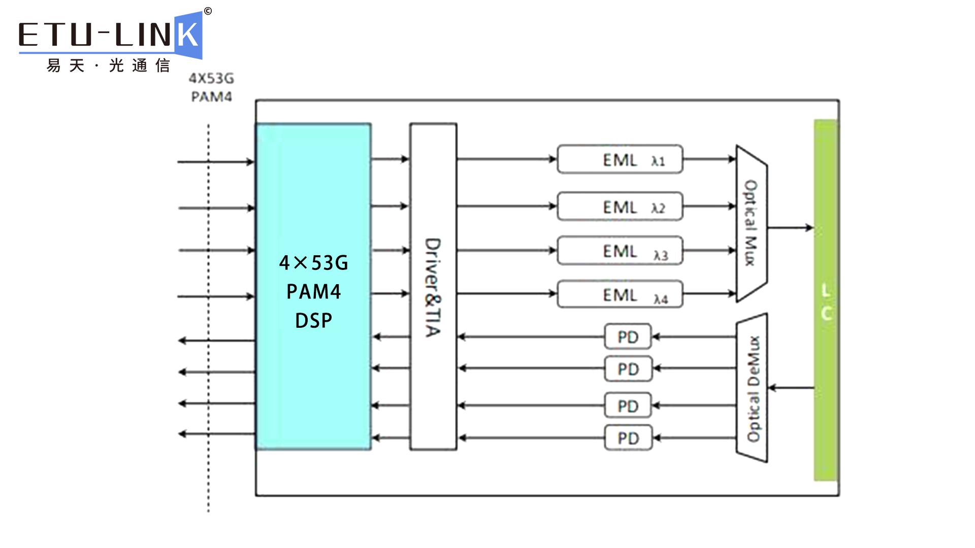 一分钟带你了解200G QSFP56 LR4光模块_50gbps lr4-CSDN博客
