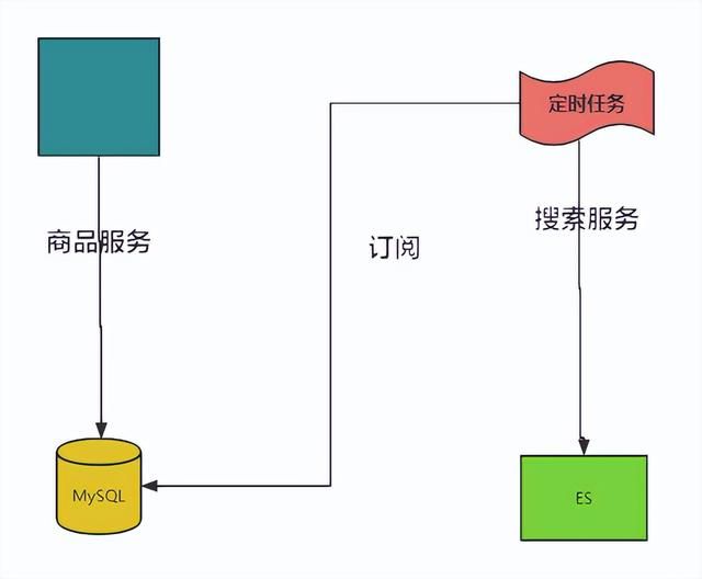 详解mysql到elasticsearch的数据同步方案，助您实现实时分析与搜索mysql数据同步到elasticsearch Csdn博客 