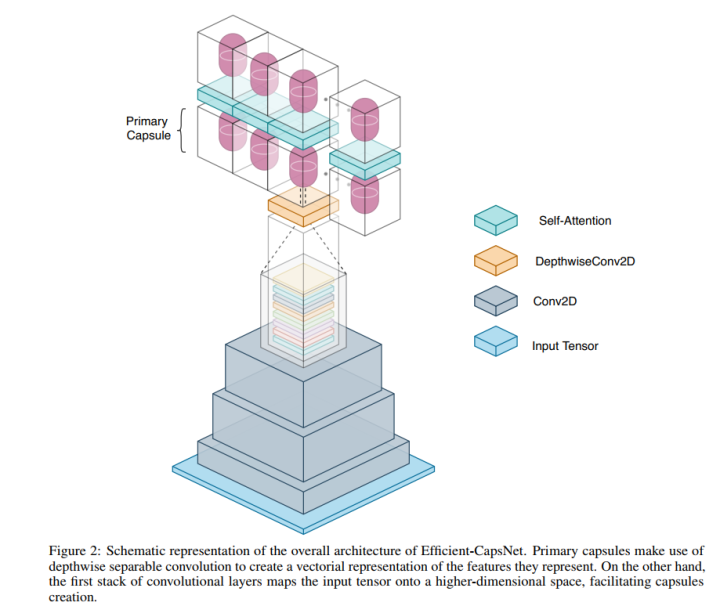 Capsule Routing的总结，以及最近的应用和改进_efficient-capsnet: capsule network with self-atten-CSDN博客