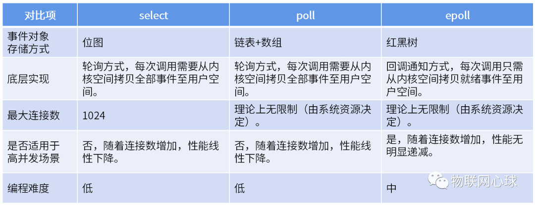图解Linux poll机制，终于集齐IO复用三剑客（精华篇）_polling linux-CSDN博客