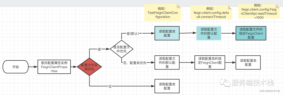 Ribbon会覆盖openfeign的超时配置吗figen小于ribbon的超时时间覆盖 Csdn博客 