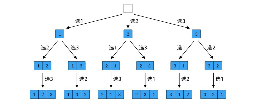 Leetcode 例题精讲 08 排列组合问题：回溯法的候选集合 Csdn博客
