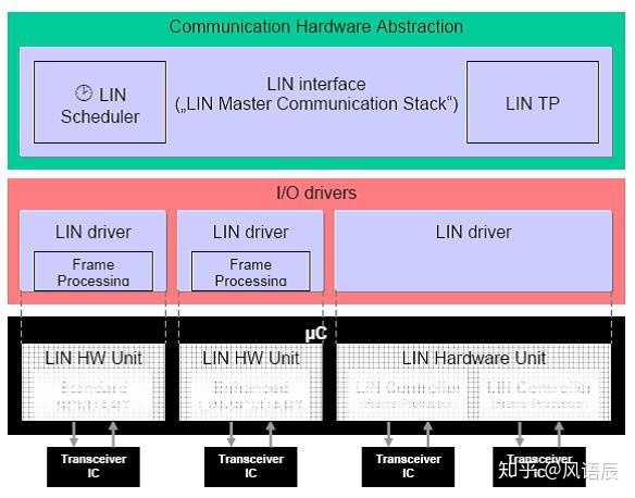 【精选】autosar can协议栈 源码解读_AUTOSAR学习笔记之通信栈-CSDN博客