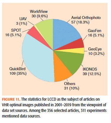 2023-1 VHR遥感图像的LCCD技术综述_vhr图像-CSDN博客