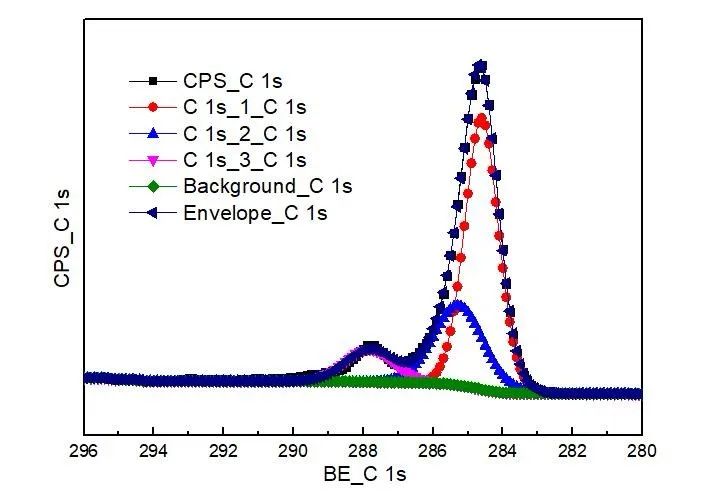 Origin如何美化XPS分峰后数据-科学指南针_origin怎么处理xps数据-CSDN博客