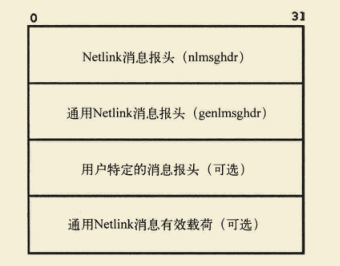 Linux内核netLink套接字-CSDN博客