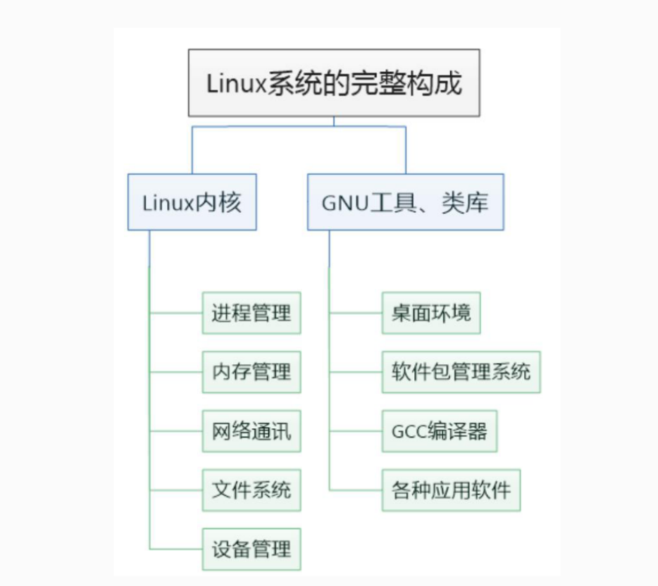 Linux简介 Csdn博客