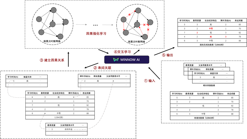 WINNOW为何采用因果推断算法?_winnow算法-CSDN博客