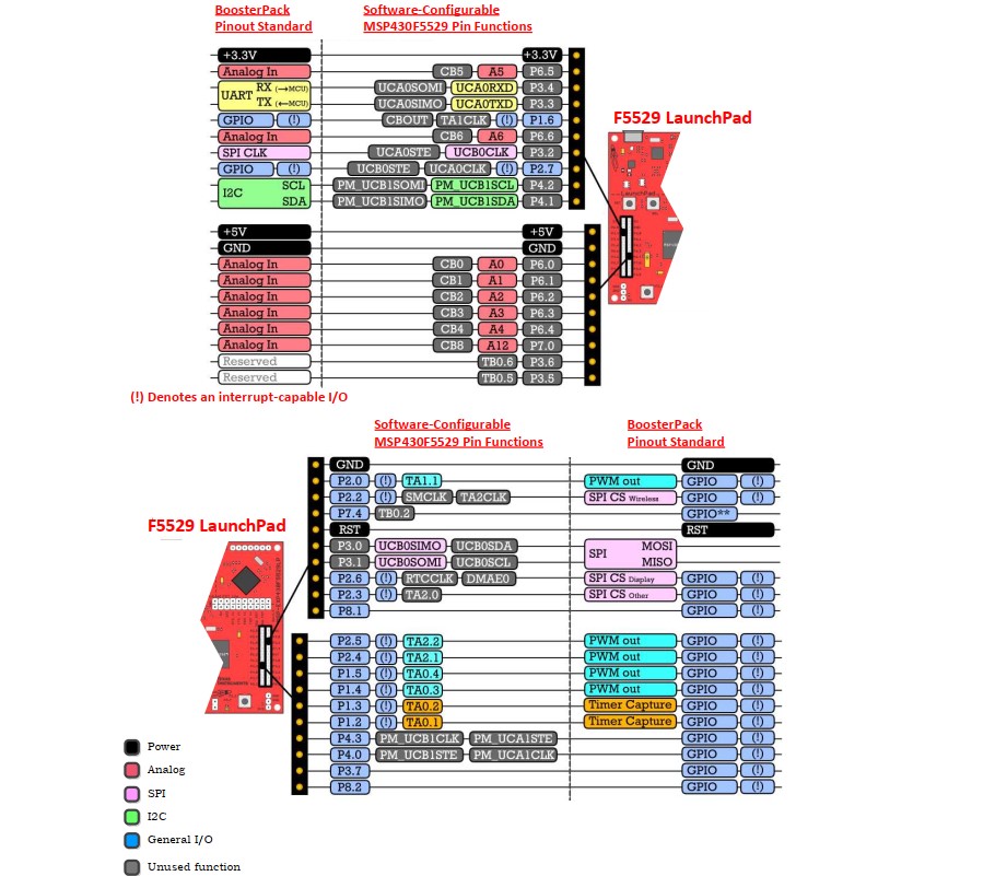 学习笔记-CCS-MSP430F5529[快速入门篇一]_msp430f5529引脚图-CSDN博客