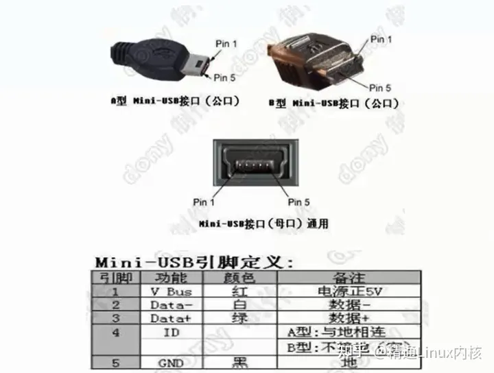 Linux内核：USB设备驱动——USB基本概念及驱动架构_usb架构-CSDN博客