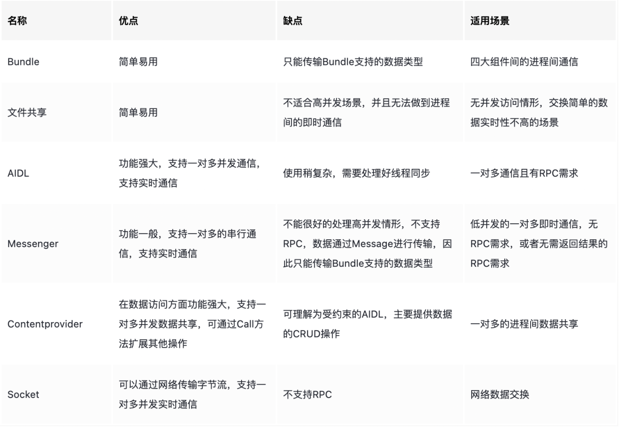 Android IPC 跨进程通讯的几种方式_android ipc的方式-CSDN博客