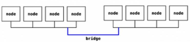 linux bridge 添加fdb,Linux协议栈--网桥设备的实现-CSDN博客
