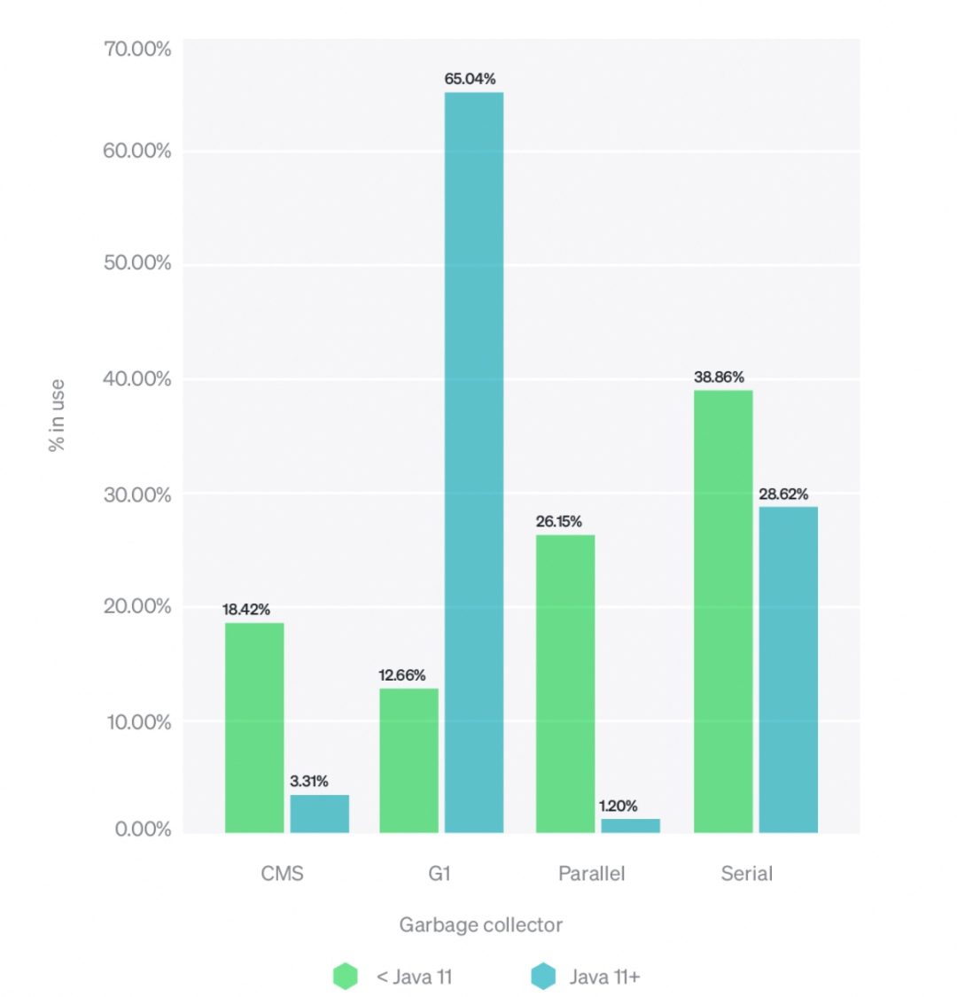 Java 8 腰斩！Java 17 暴涨 2300%！！-CSDN博客