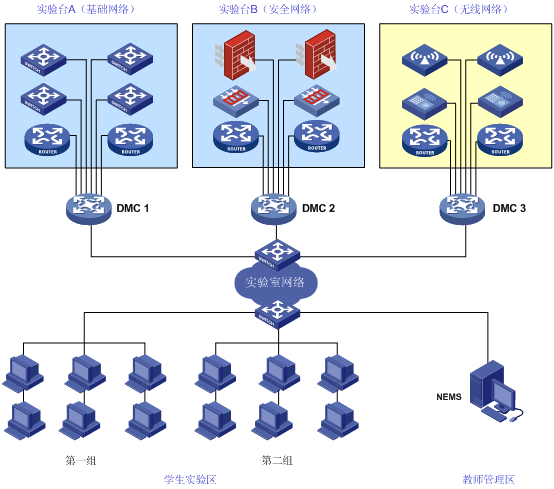 华三MSR路由器配置设备管理控制台DMC，实训室_dmc配置-CSDN博客