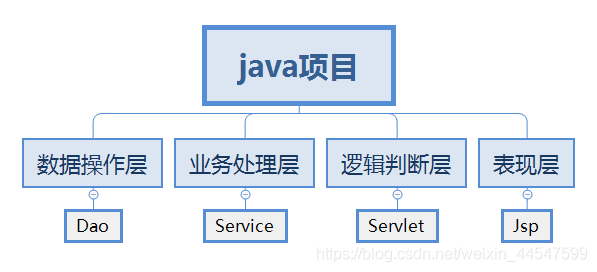 Java Web项目目录结构以及作用详解java 大型项目 目录模块结构 Csdn博客 