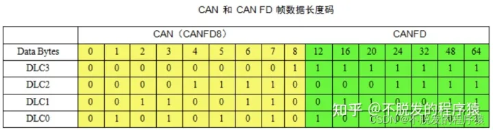 CAN协议栈数据结构基础_bit rate switch-CSDN博客