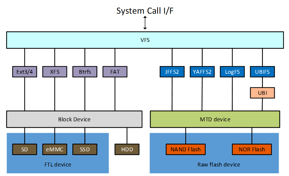 Linux MTD设备文件系统-CSDN博客