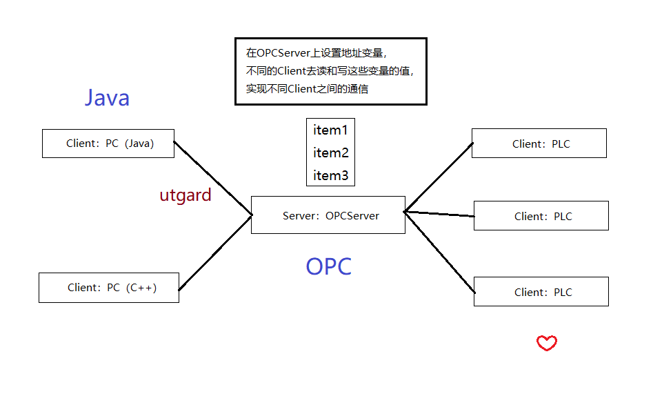 Java实现OPC通信_java opc 异步读取-CSDN博客