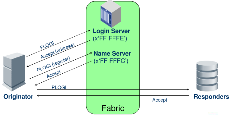 光纤通道网络FC vs 以太网光纤通道FCoE_fc协议与以太网的区别-CSDN博客