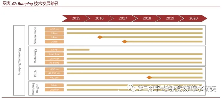 浅谈先进封装技术_bumping ubm厚度-CSDN博客