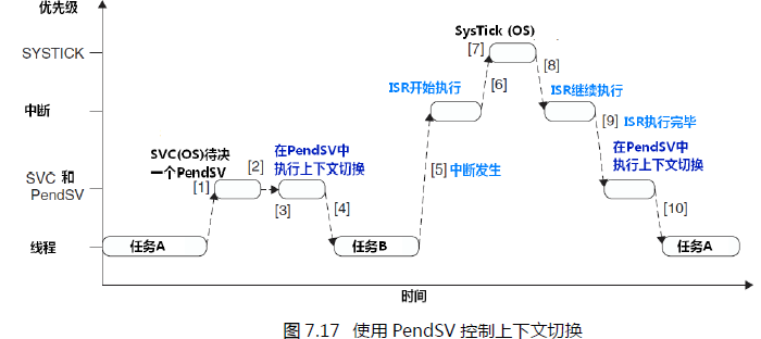 [015] [ARM-Cortex-M3/4] SVC和PendSV异常实战_svc异常-CSDN博客