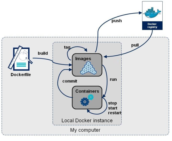 Dockerfile详解 Dockerfile Exec Csdn博客