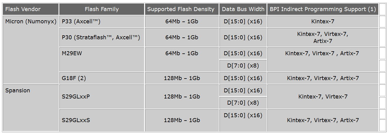 Xilinx FPGA支持的SPI Flash配置芯片型号_whik1194的博客-CSDN博客_xilinx的flash