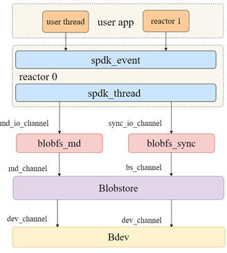 从SPDK Blobstore到 Blob FS-CSDN博客
