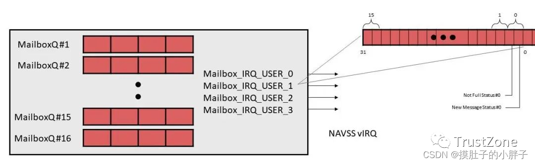 SoC的核间通信机制--＞mailbox_cpu mailbox-CSDN博客
