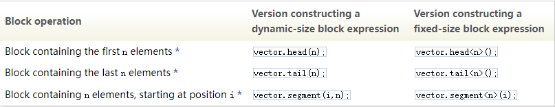 Eigen快速入门-CSDN博客