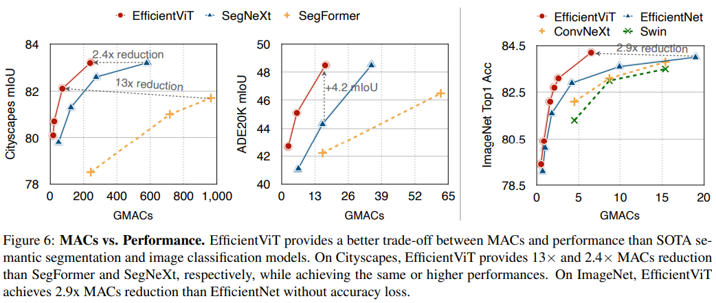 ICCV 2023 | MIT韩松团队EfficientViT: 边缘设备上的语义分割新标杆-CSDN博客