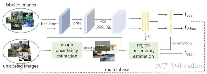 【论文笔记】半监督目标检测（Semi-Supervised Object Detection，SSOD）-CSDN博客