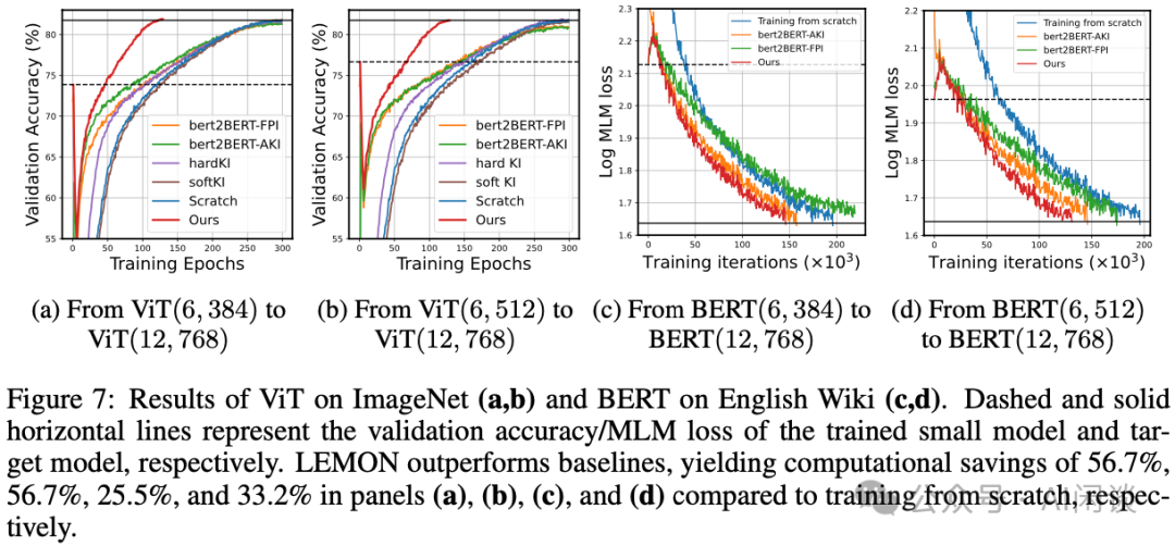 LLM 预训练加速的新方法：8 种模型增长方案总结_reusing pretrained models by multi-linear operator-CSDN博客