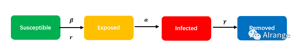 seir模型_SEIR模型到底是什么？五分钟带你理解并代码实现-CSDN博客