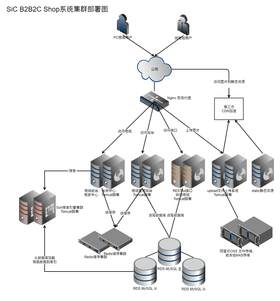 B2B2C商城的系统架构思考_b2b2c架构-CSDN博客