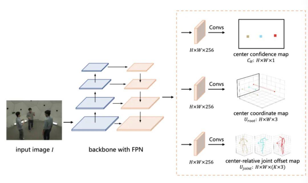 CVPR 2022｜精准高效估计多人3D姿态，美图&北航联合提出分布感知式单阶段模型...-CSDN博客