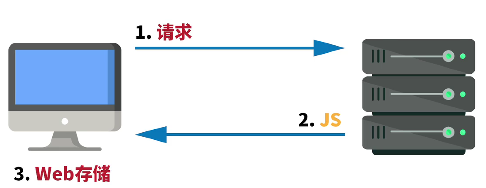Cookie、localstorage、sessionstorage Csdn博客 