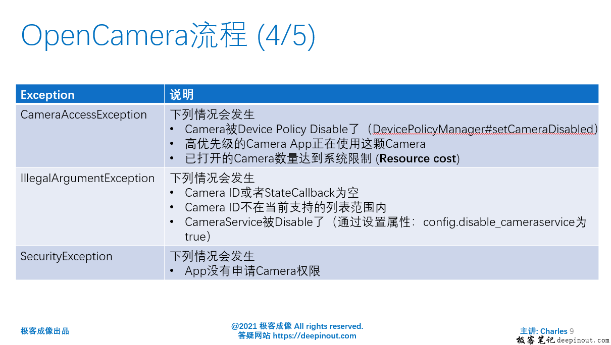 第4讲 Android Camera2 API Open/Close Camera流程_android12 close camera流程 framework-CSDN博客