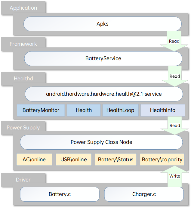 power supply是如何上报电池信息的-CSDN博客