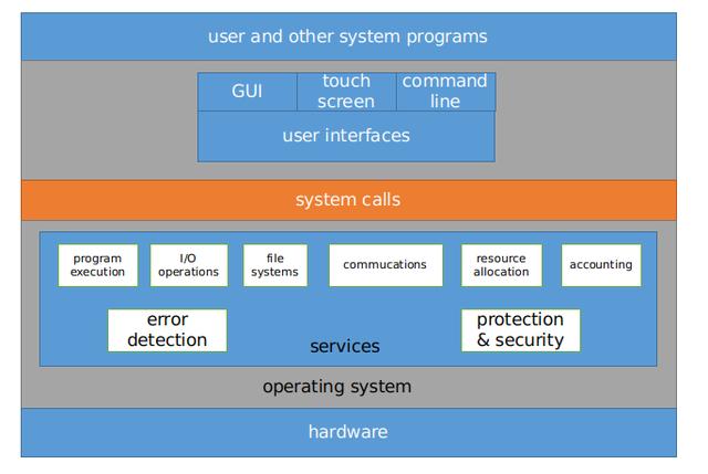 clistbox 试图执行系统_操作系统 - 操作系统的服务-CSDN博客
