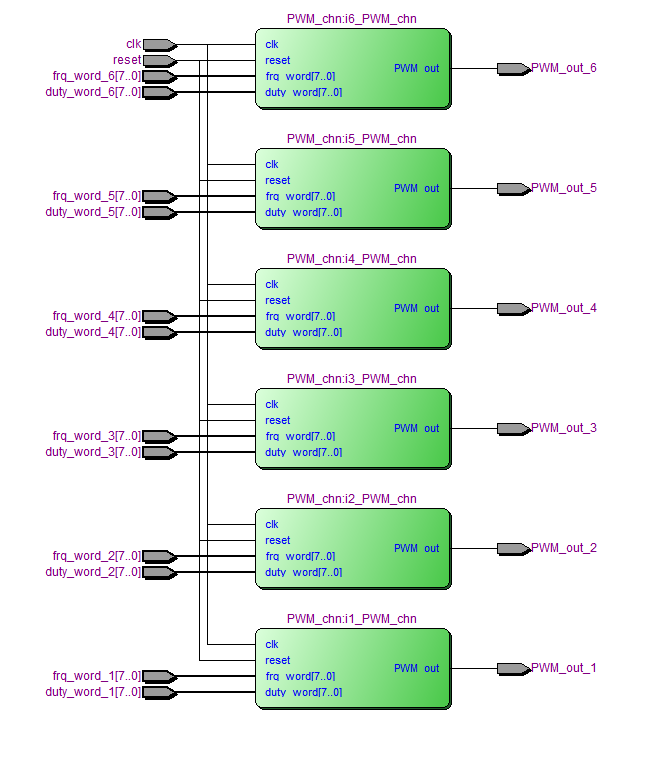 6路不同占空比的PWM波Verilog代码Quartus仿真_pwm verilog-CSDN博客