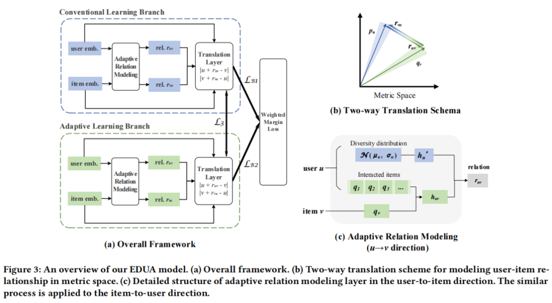 SIGIR 2021 | 多样性推荐：增强领域级别和用户级别的自适应性-CSDN博客